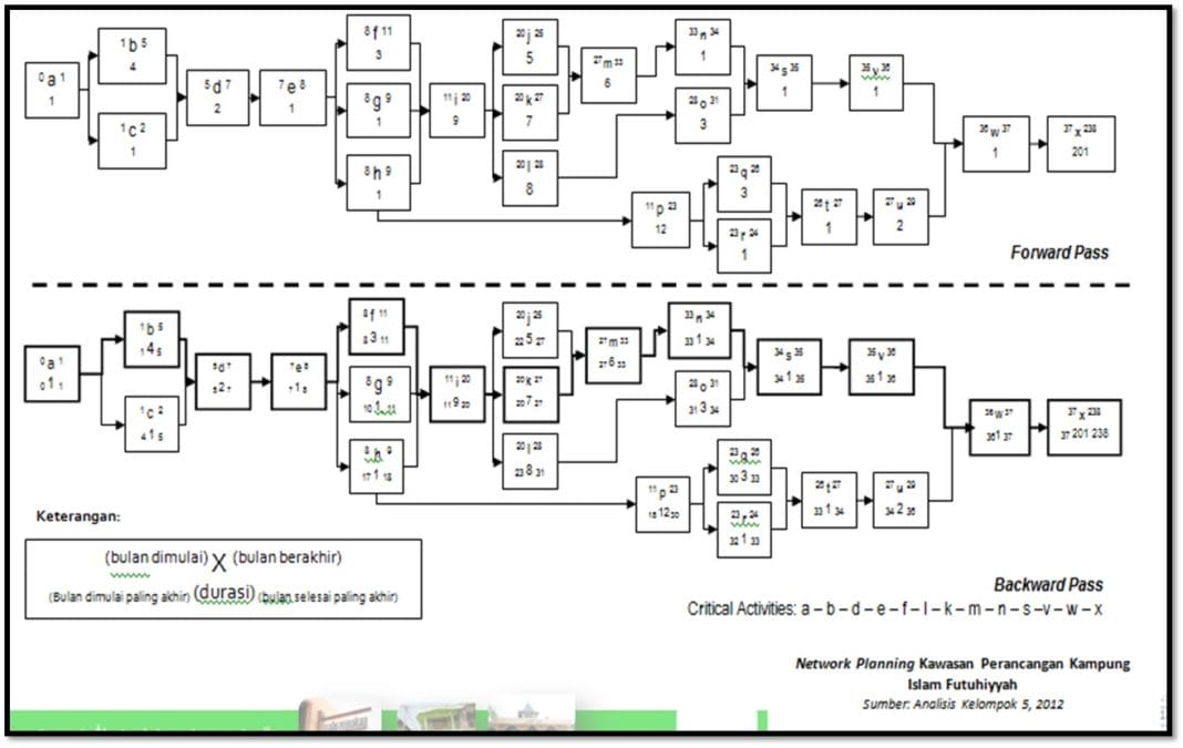 Jenis-Jenis Model Schedule atau Penjadwalan Pada Proyek Konstruksi ...