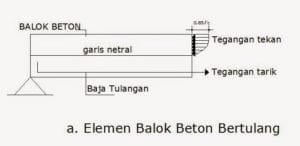 Prinsip Dan Teknik Penulangan Beton Pada Bangunan - Asdar Id