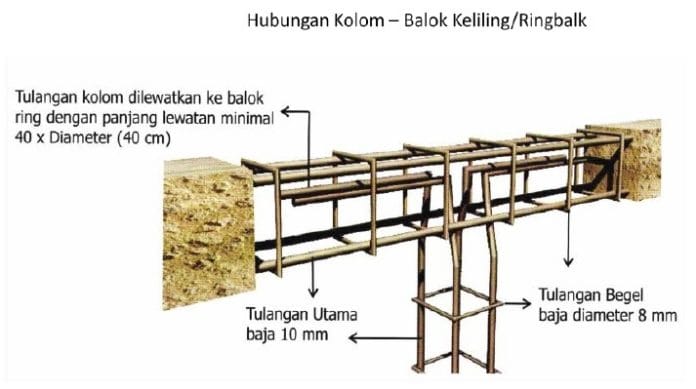 Hubungan Struktur Pondasi, Sloof, Kolom, Dan Ringbalok Untuk Rumah ...
