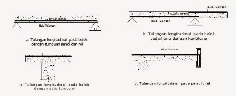 Prinsip Dan Teknik Penulangan Beton Pada Bangunan - Asdar Id