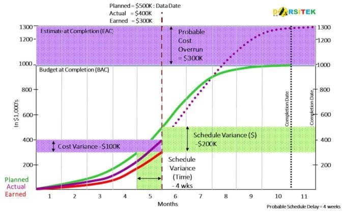Mengenal Konsep Earned Value Method Evm Asdar Id 0121