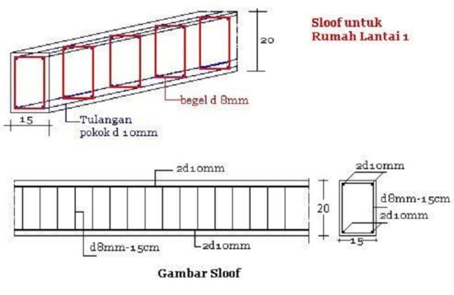 Menghitung Kebutuhan Material dan Upah Pekerjaan Sloof - Asdar Id