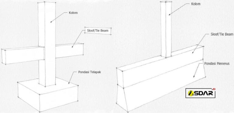 Sloof (Tie Beam) pada Struktur Bangunan - Asdar Id