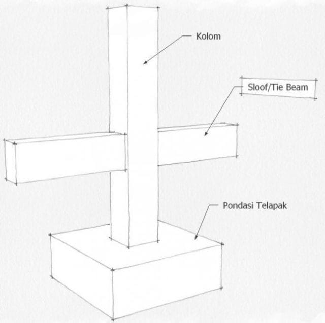 Sloof (Tie Beam) pada Struktur Bangunan - Asdar Id
