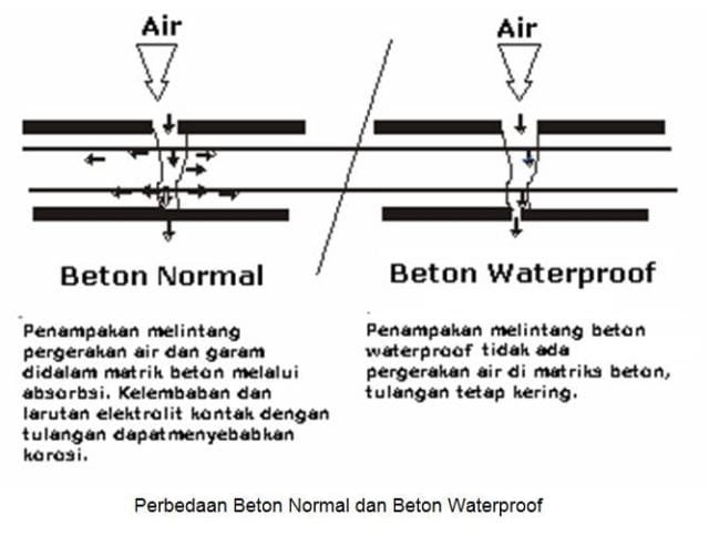 Pekerjaan Waterproofing Pada Beton dan Jenisnya - Asdar Id