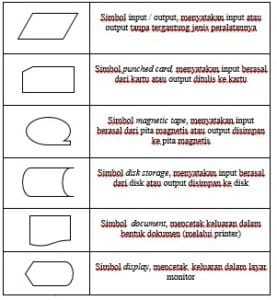Algoritma dan Flowchart - Asdar Id