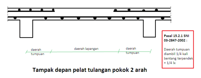 √ Sistem Penulangan Plat - Asdar Id
