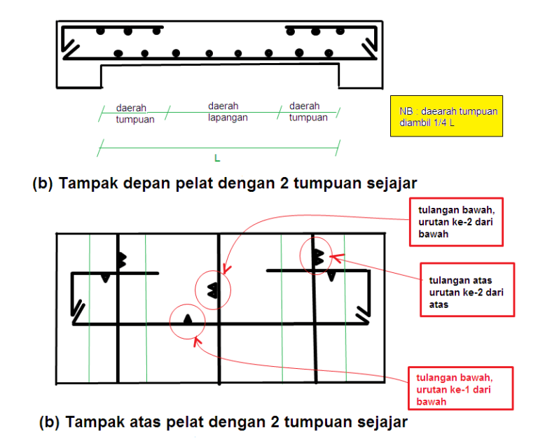 √ Sistem Penulangan Plat - Asdar Id