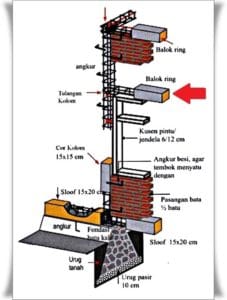 Pengertian Balok Latei: Definisi, Fungsi, Bahan, Material, dan Metode ...