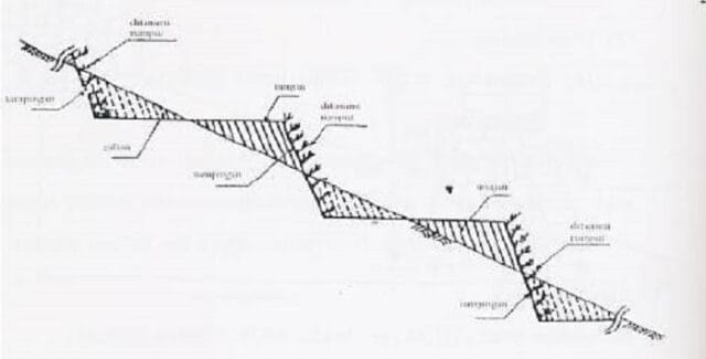 Terasering: Pengertian, Klasifikasi, Manfaat, Fungsi & Jenisnya - Asdar Id