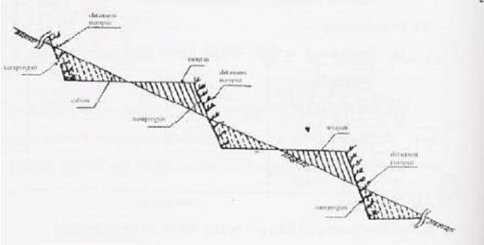 Terasering: Pengertian, Klasifikasi, Manfaat, Fungsi & Jenisnya - Asdar Id