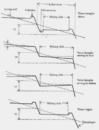 Terasering: Pengertian, Klasifikasi, Manfaat, Fungsi & Jenisnya - Asdar Id