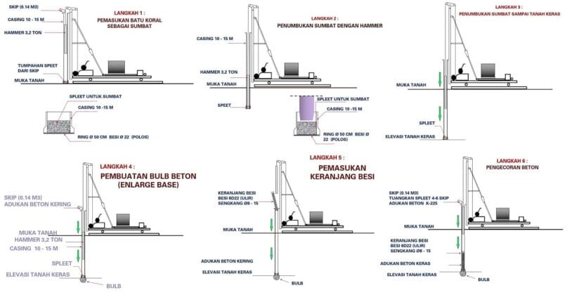 Metode Pelaksanaan Tiang Pancang Franki Piles - Asdar Id