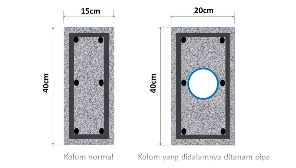 Apakah Pipa PVC yang Tertanam dalam Kolom itu Kuat? - Asdar Id